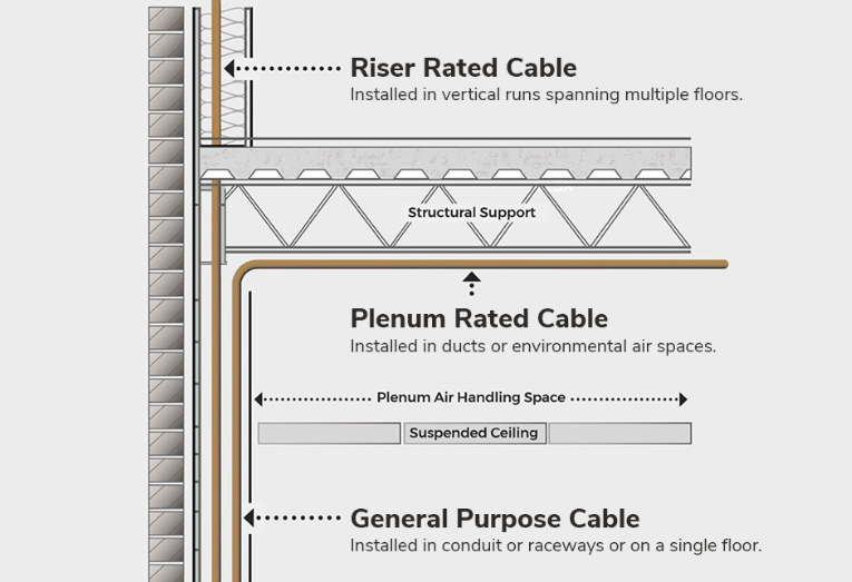 Plenum Versus Non-Plenum Versus Riser Cables – Oudella